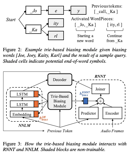 Transducers at InterSpeech 2023