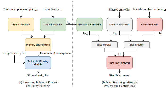 Transducers at InterSpeech 2023